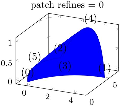 Patchplots Library PGFplots Manual