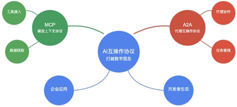 ai领域：mcp 与 a2a 协议的关系 dify a2a csdn博客
