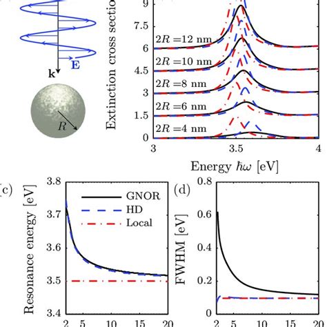 A Extinction Cross Section In Units Of The Geometrical Cross Section Download Scientific