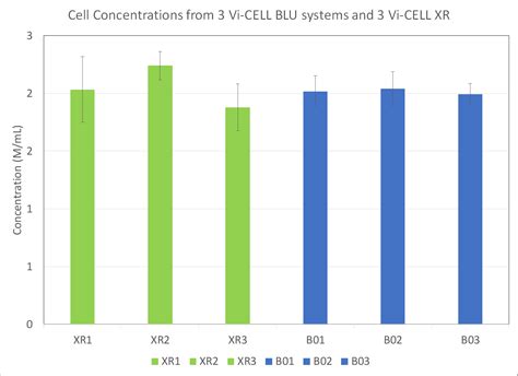 Matching Cell Counts Between Vi Cell Xr And Vi Cell Blu