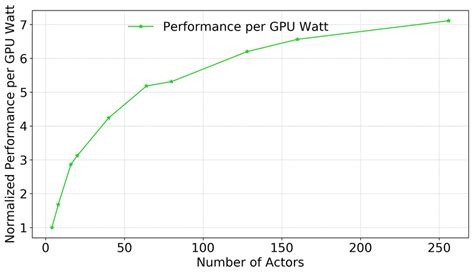 Impact Of Number Of Actors On Runtime GPU Power Left And Perf Per Download Scientific