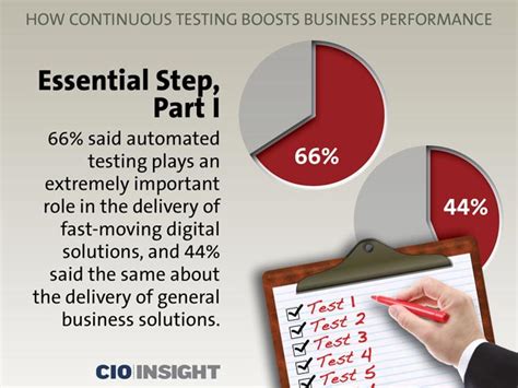 How Continuous Testing Boosts Business Performance CIO Insight