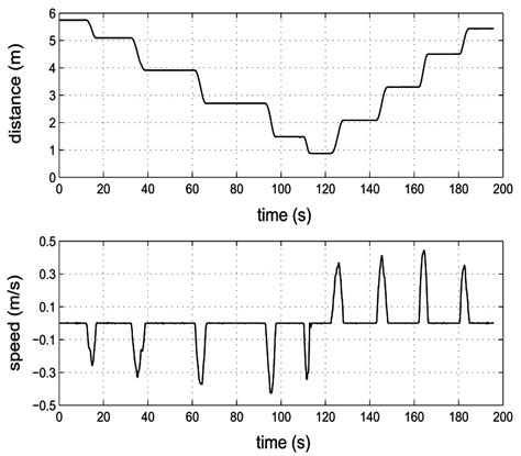 Above Dynamic Estimation Of The Distance Between A Fixed Transmitter
