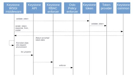 Openstack Keystone A Deep Dive Into Tokens And Policies Leftasexercise