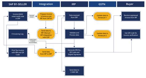 Invoice Diagram