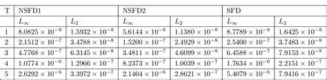 Table 1 From Exact And Nonstandard Finite Difference Schemes For The Burgers Equationb 2 2