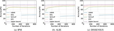 Figure 1 From Byzantine Robust Decentralized Learning Via Remove Then Clip Aggregation
