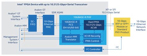 Serial The Serdestransceiver Design Inside The Ethernet Mac Controller Electrical