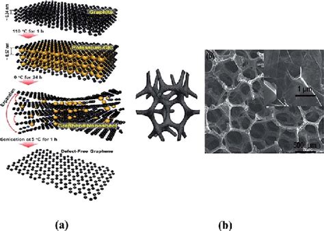 A Schematic Illustration Of The Steps To Defect Free Graphene Download Scientific Diagram
