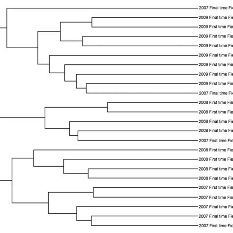 Fast Unifrac Hierarchical Clustering Tree Analysis Of The Different