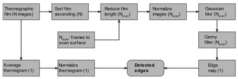 Detection Of Surface Breaking Cracks Using Flying Line Laser Thermography A Canny Based Algorithm