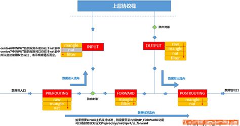 计算机网络和linux网络计算机网络linux Csdn博客