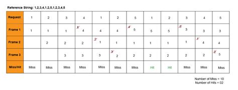 Page Replacement Algorithms Cs Taleem