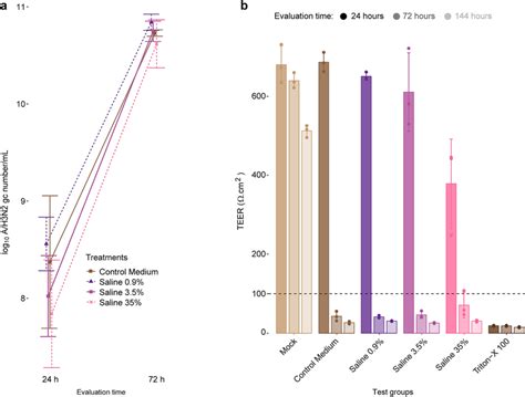 Effect Of Virus Pre Incubation In Hypertonic Salt Solutions On Viral