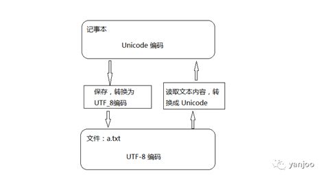 乱码和中文编码的关系（ascii码，unicode，utf 8的前世今生）shijiesao的博客 Csdn博客字符出现乱码与字符的编码有