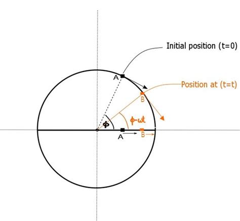 Phasor Diagram Examples