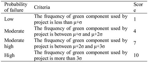 table 4 using fmea and fahp to risk evaluation of green