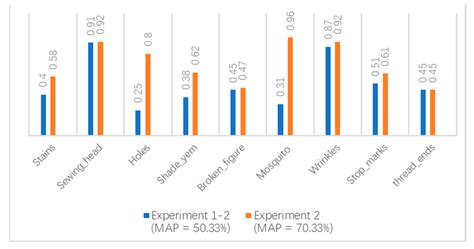 Effective Fabric Defect Detection Model For High Resolution Images