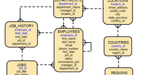 Oracle Human Resources Hr Schema İnceliyoruz ~ Abdullah Çetİnkaya