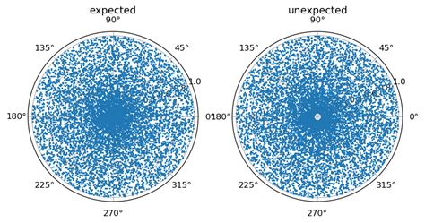 Non Sensical Negative Radial Scale Minimum Autoset In Polar Plot · Issue 13292 · Matplotlib