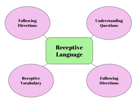 Developing Strong Receptive Language Skills Speech Therapy Talk