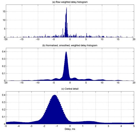 13 Smoothed Weighted Delay Histogram Download Scientific Diagram