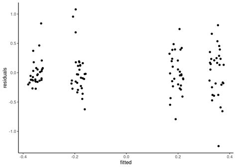 Experimental Designs And Statistical Methods Two Way Analysis Of Variance