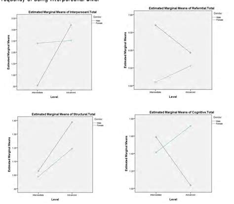 Figure 1 From The Functions Of Discourse Markers In L2 Teachers And Learners Speech Across