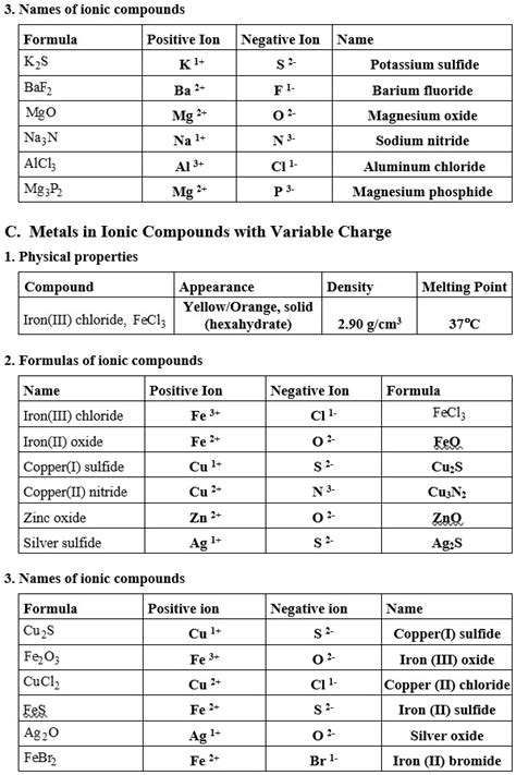 Solved Names Of Ionic Compounds Formula K2s Baf2 Mgo Na3n Alcl3 Mg3p2 Positive Ion Negative Ion