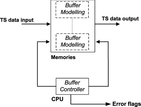 physical buffer modeling in software solution download scientific