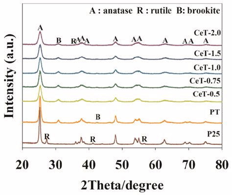 Xrd Spectra Of Degussa P25 Tio2 P25 Pure Tio2 Pt And Ce Doped Download Scientific Diagram