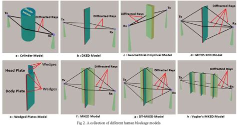 Figure 2 From A Survey On The Effects Of Human Blockage On The