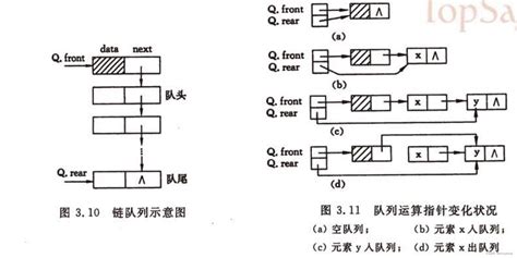 （十九）第 3 章 栈和队列（单链队列的链式存储） Csdn博客