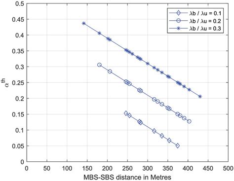 Ctcr Threshold As A Linear Function Of Distance Download Scientific Diagram