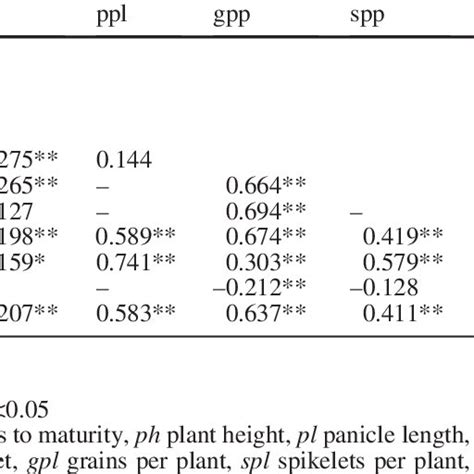 Trait Correlations For Yield And Yield Components A Download Table