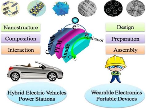 Nano Architected Catalysts Revolutionizing Dmfc Efficiency And Performance Bannari Amman