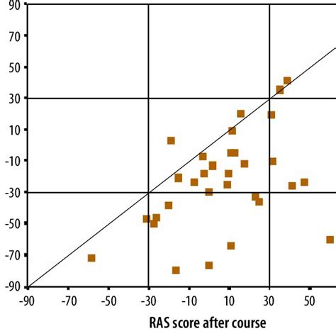 4 3b Rathus Assertiveness Schedule Ras Scores Before And After