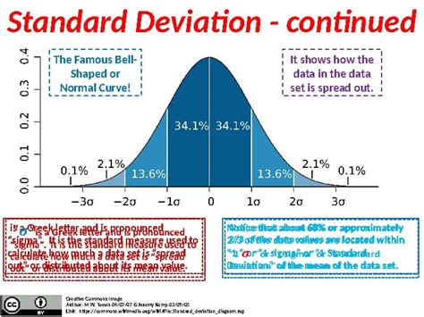 Mean Median Mode Range And Standard Deviation Summary By Priceless Math