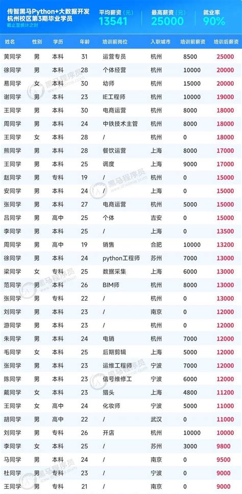 黑马python 大数据开发就业喜报！最高薪资31000元！ 知乎