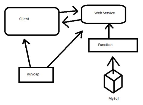 Alimentando Um Web Service Php Soap A Partir Do Banco Mysql By Alex