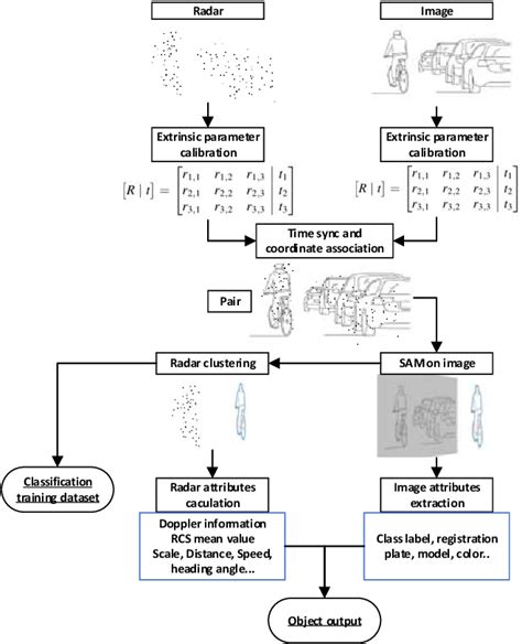 Figure 1 From Image Radar Point Cloud Segmentation With Segment
