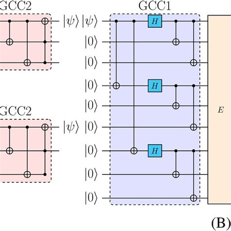 Quantum Error Correction A Single Error Code B The Shor Code Download Scientific Diagram