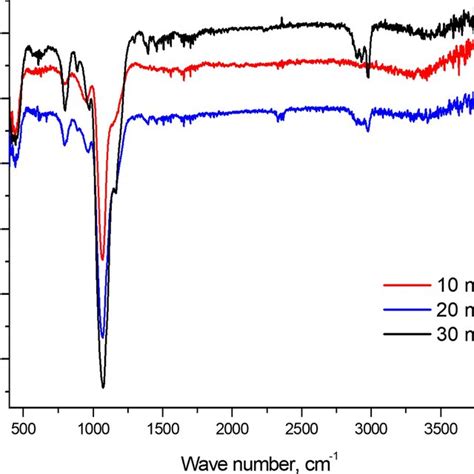 Ftir Spectra Of The Coatings Formed With Different Deposition Times