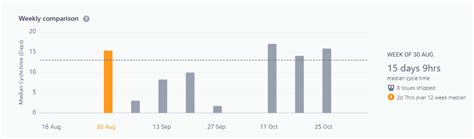 Jira Cycle Time And Lead Time 4 Ways To Analyze And Report