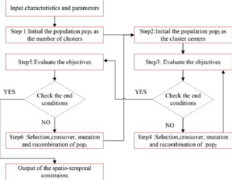 The Flow Chart Of The Spatio Temporal Constraints Download Scientific Diagram