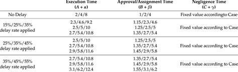 Unit Execution Time For Each Delay Rate Unit Time Download Scientific Diagram