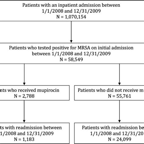 Patient Selection Mrsa Methicillin Resistant Staphylococcus Aureus Download Scientific Diagram