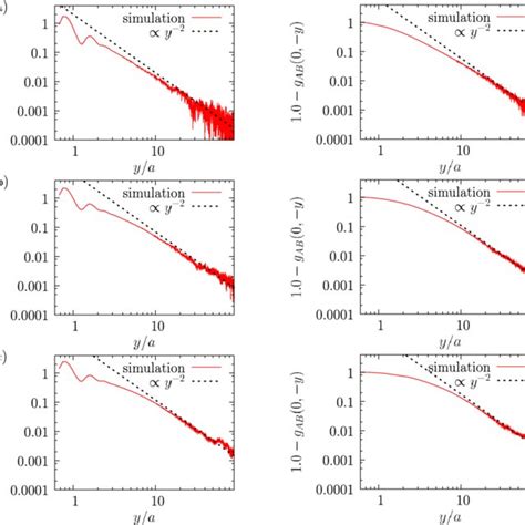 Double Logarithmic Plots Of G Aa 0 Y − 1 Left Panel And 1 − G Ab Download Scientific