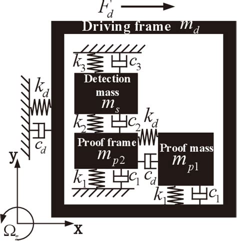 Figure 2 From Design Of A Completely Decoupled 3 Degree Of Freedom Micromachined Vibratory