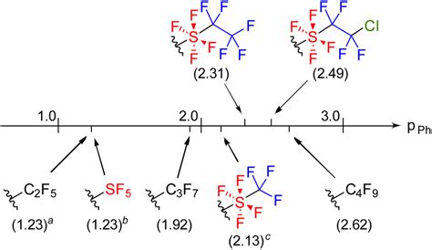 Hydrophobicity Of Fluorinated Substituents A From Ref 16c B From
